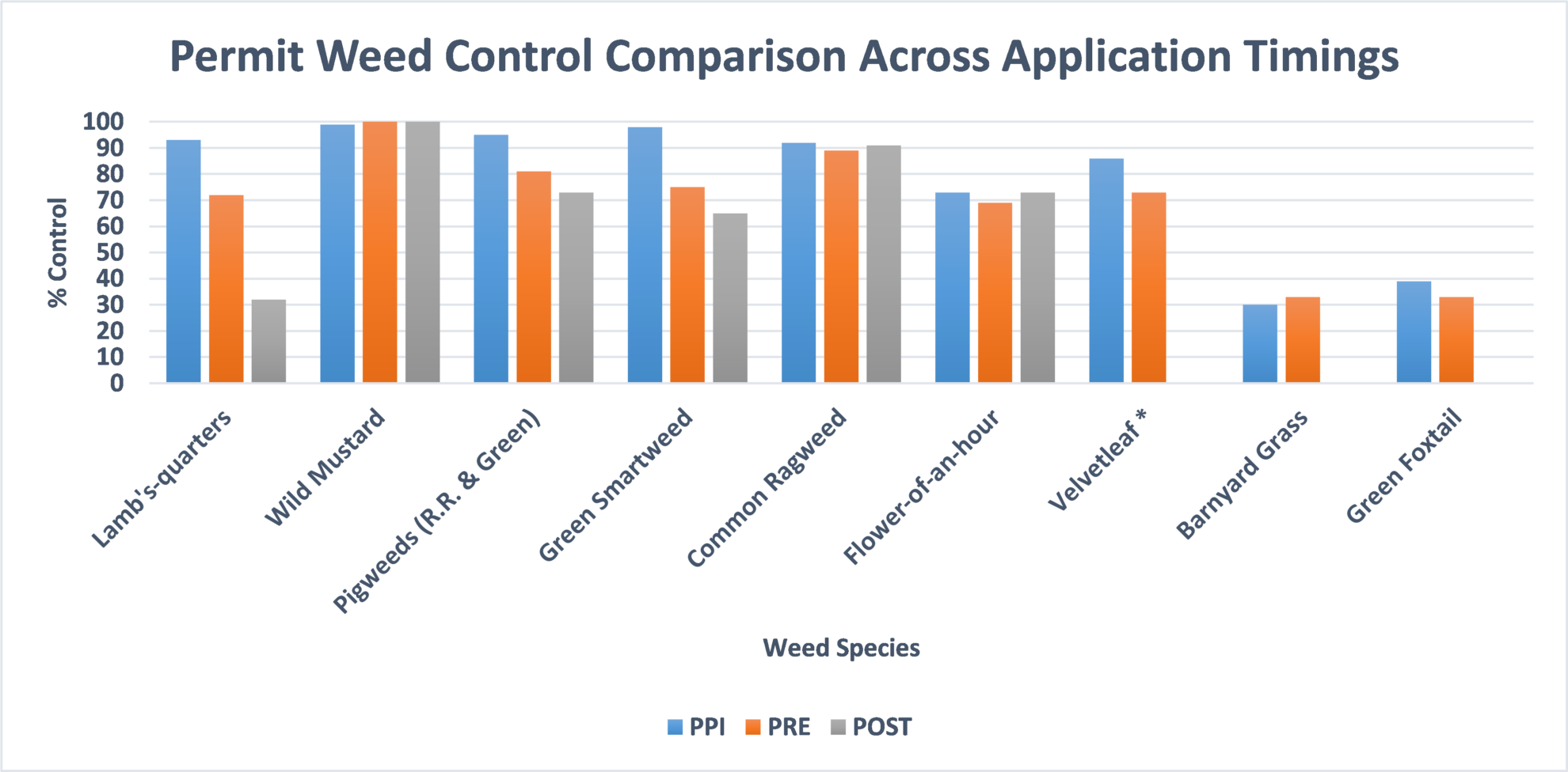 Weed control with different application timings of Permit – Dry Bean ...